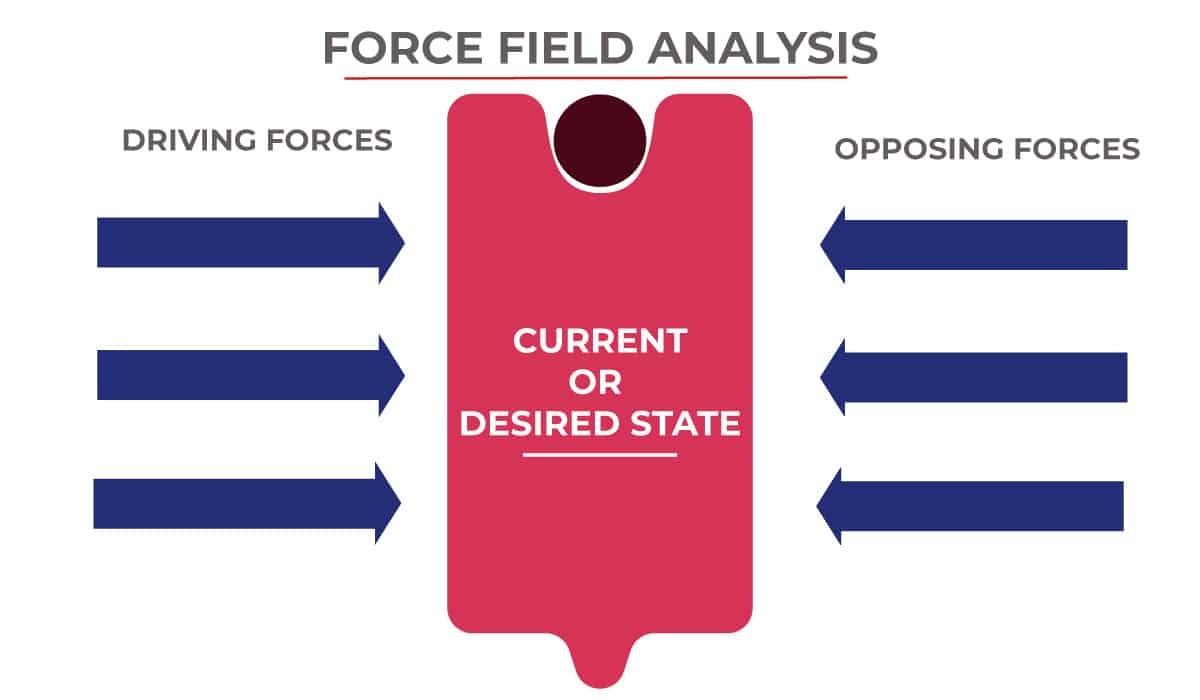 Force Field Analysis As a Change Management and Decision Making Tool