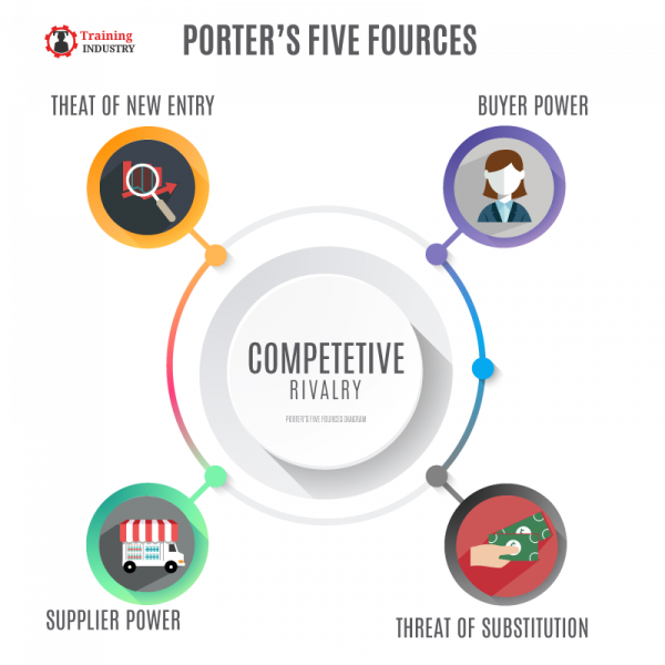 Porter's Five Forces: Definitive Guide to the Strategic Management Tool